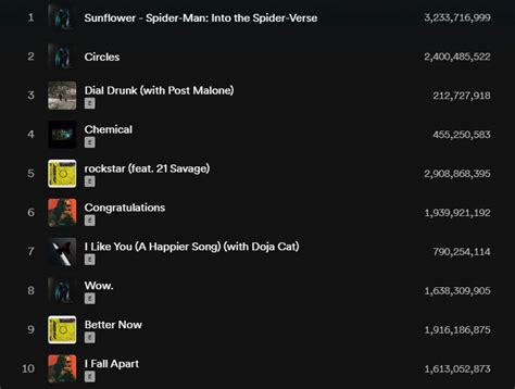 Post Malone Is Close To 5 Songs With 2 Billion Streams Each On Spotify Rpostmalone