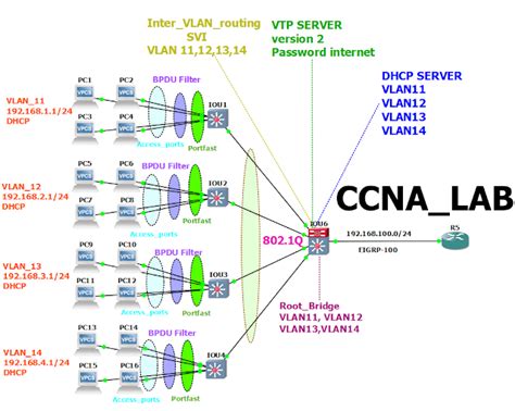 ccna lab svi dhcp server vtp root guard bpdu filter inter vlan routing