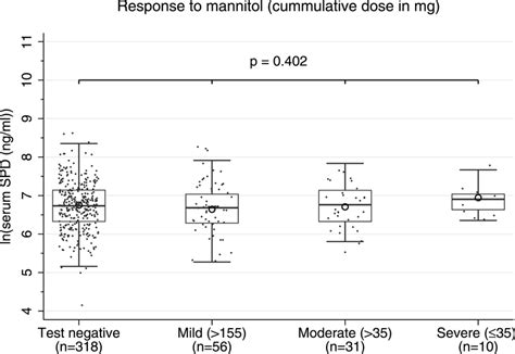 Boxplot Presenting Log‐transformed Serum Levels Of Surfactant Protein D Download Scientific