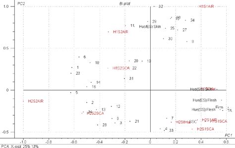 Pca Biplot Of Volatile Compounds Emitted And Standard Quality
