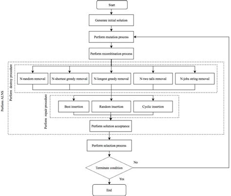Figure 1 From Hybrid Differential Evolution Algorithm And Adaptive Large Neighborhood Search To