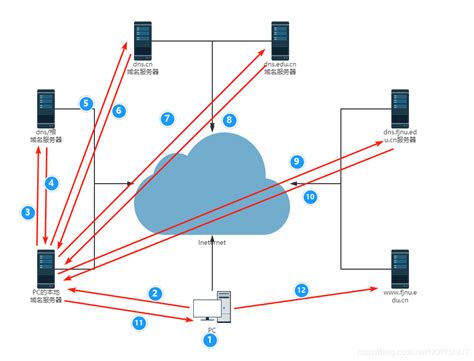 【windows server 2019】dns服务器的配置与管理——理论 windows 配置dns csdn博客