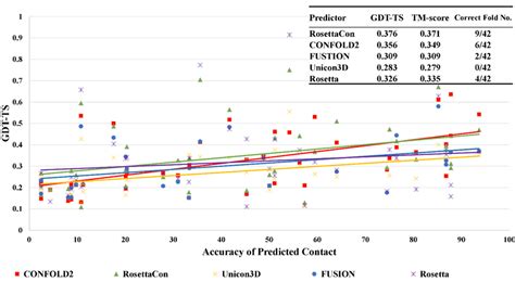 The Modeling Performance Of Contact Based Ab Initio Modeling Methods