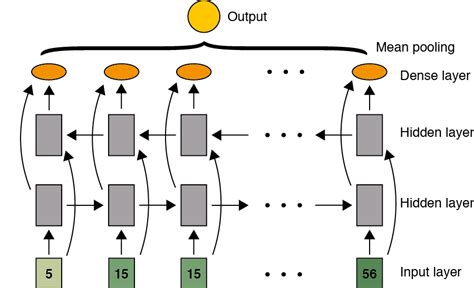 Estimating Rainfall From Weather Radar Readings Using Recurrent Neural Networks Aaron Sim