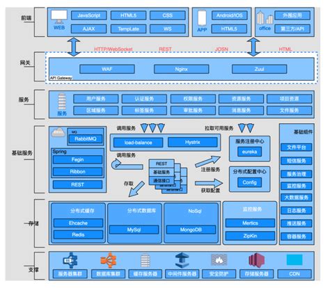 系统架构图 云架构案例 知乎