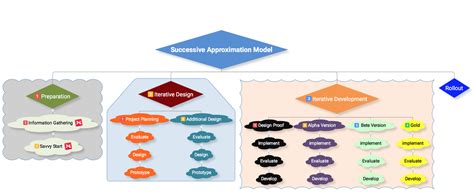 Successive Approximation Model Sam Andreas Aposto
