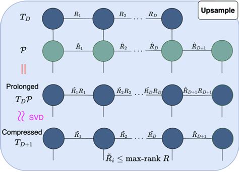 Coarse To Fine Tensor Trains For Compact Visual Representations