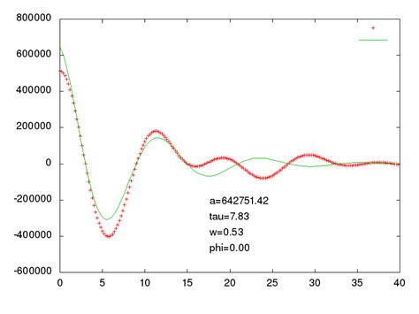 The Real Time Behavior Of The Field Correlation Function At Different