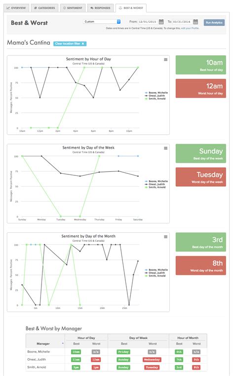 Advanced Performance Analytics Talktothemanager