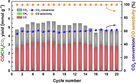 Cycle Performance Of Niceo 2 Cao Over Iccu Rwgs At 650 • C