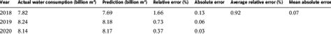 Pca Bp Neural Network Model Prediction Value And Error Analysis