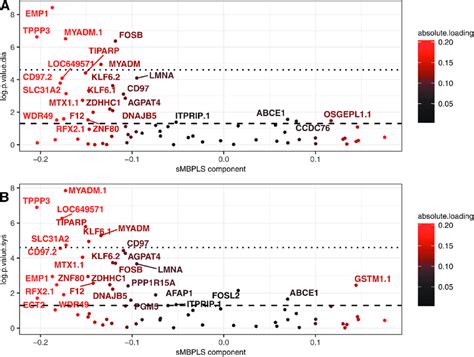 Transcriptomic Loadings Compared With P Values In Spearmans