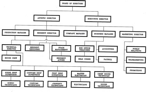 Construction Job Construction Job Flow Chart