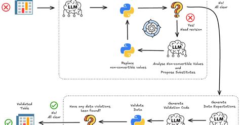 an llm based workflow for automated tabular data validation ~ data on