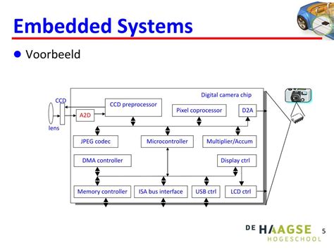 Ppt Hardwaresoftware Codesign With Systemc Powerpoint Presentation