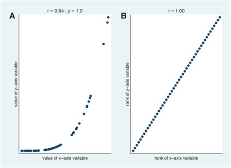 [pdf] Correlation Coefficients Appropriate Use And Interpretation Semantic Scholar