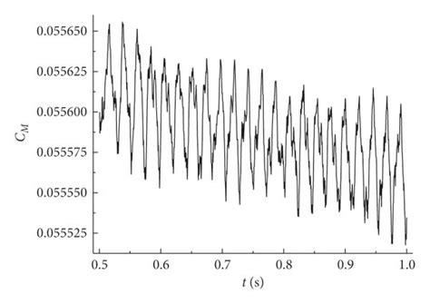 Time Histories Of The Torque Coefficient Download Scientific Diagram