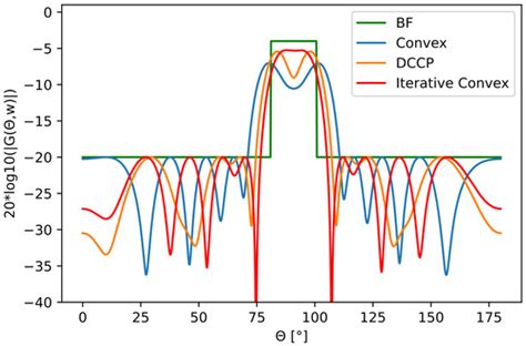 Optimization Method For Wide Beam Sonar Transmit Beamforming