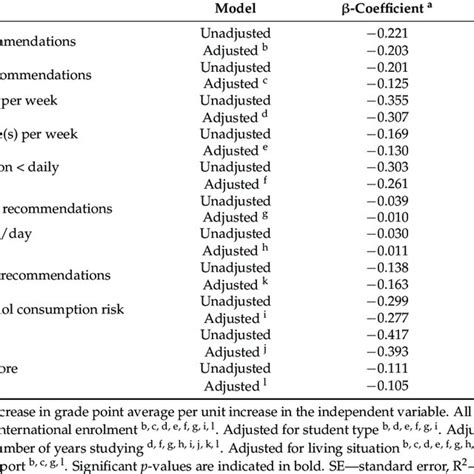 linear regression results of academic achievement gpa with health