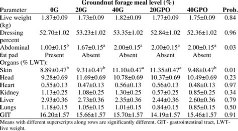 Carcass Characteristics Of Growing Rabbits Fed Groundnut Forage Meal Download Table