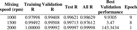Results Of Training Validation Testing Performance And Epoch At