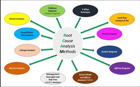 How To Use Devops For Root Cause Analysis Best Devops