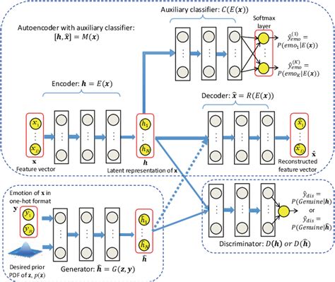 Figure 1 From Adversarial Data Augmentation Network For Speech Emotion