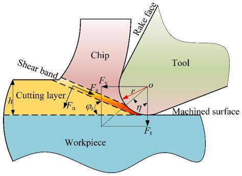 Numerical Modeling Of The Effect Of Cutting Edge Radius On Cutting Force And Stress