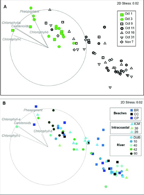Nmds Log Transformed Euclidean Distance Plots Showing Multivariate