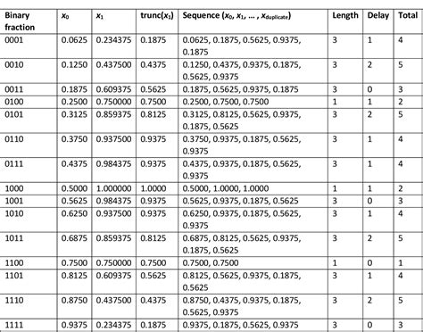 Table 1 From Analyzing Logistic Map Pseudorandom Number Generators For