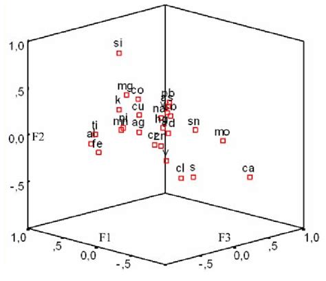 principal components analysis loading plots three components are