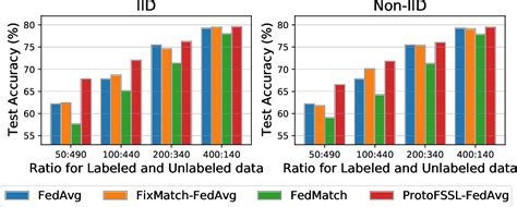 Figure 1 From Federated Semi Supervised Learning With Prototypical
