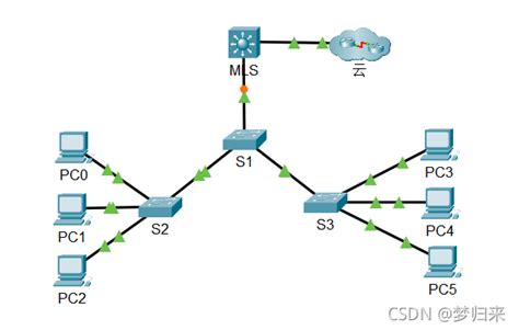 packet tracer 配置第 3 层交换和 vlan 间路由 packettracer5配置交换机 csdn博客