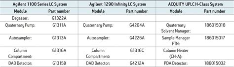 Using Gradient Smartstart Technology And An Acquity Uplc H Class System To Emulate An Agilent