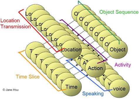 7 Sequential Activity Model From Hsu 2008 Download Scientific Diagram