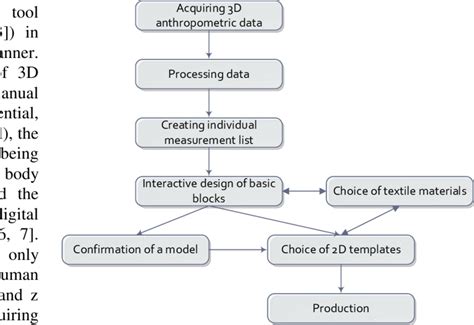 Process Of Usage Of 3d Anthropometric Data In Cad Cam Individual