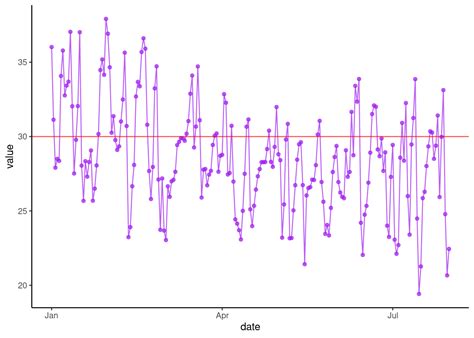 Raphael Saldanha Counting Consecutive Sequences Of Events Run Length Encoding And Warm Spell