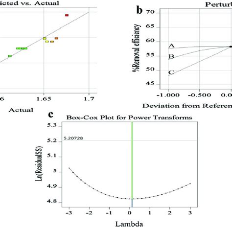 a plot of standard residuals versus predicted values b