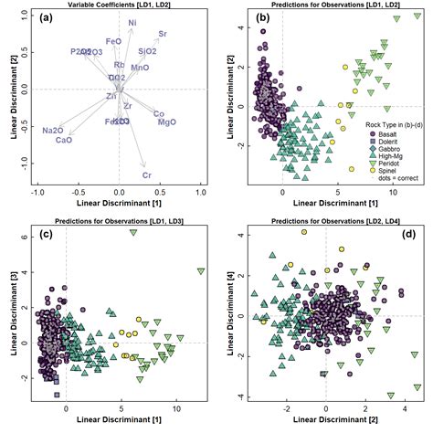 Multivariate Methods Lda