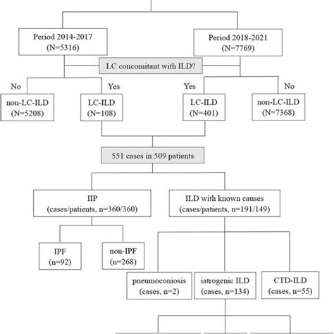 Prevalence Of Ild In Lc Inpatients From 2014 To 2021 Download