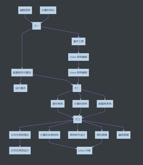 简单写一个Linux 系统软件开发方向的 RoadMap Issue xiyou linuxer Plan GitHub
