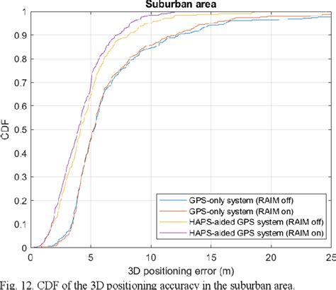 Analysis Of A Haps Aided Gnss In Urban Areas Using A Raim Algorithm