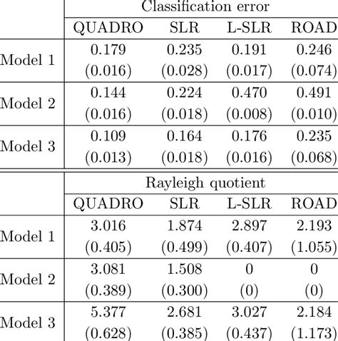 Classification Error And Rayleigh Quotient For Gaussian Examples Means