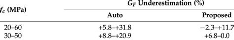 Fracture Energy Estimation Precision For Different Cscm Calibration