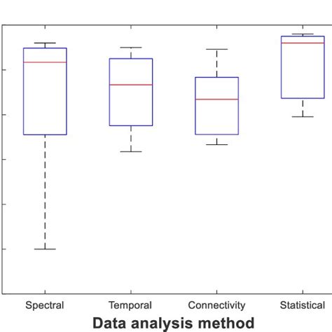Classification Accuracy Based On Eeg Frequency Bands Download Scientific Diagram