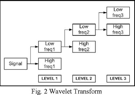 Figure 1 From Wavelet Denoising Technique For Improvement Of The Low