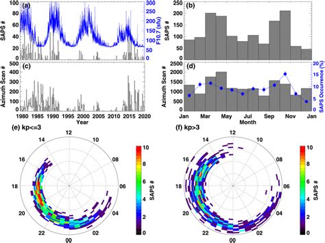 A B Solar Cycle And Seasonal Variation Of The Constructed Saps Data