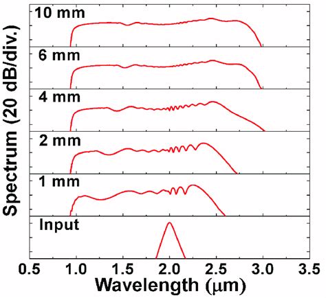 Octave Spanning Oam 11 Supercontinuum Generated Along The Proposed Pcf