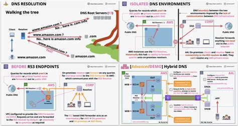 Adrian Cantrill On Linkedin One Technology You Should Always Learn Is