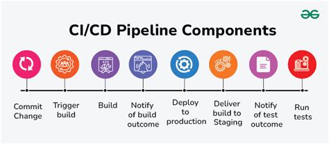 CI/CD Pipeline - System Design - GeeksforGeeks